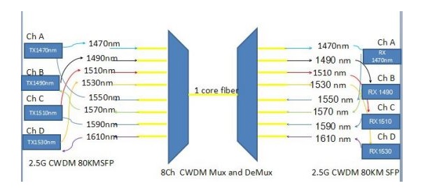 CWDM/DWDM - tmservice